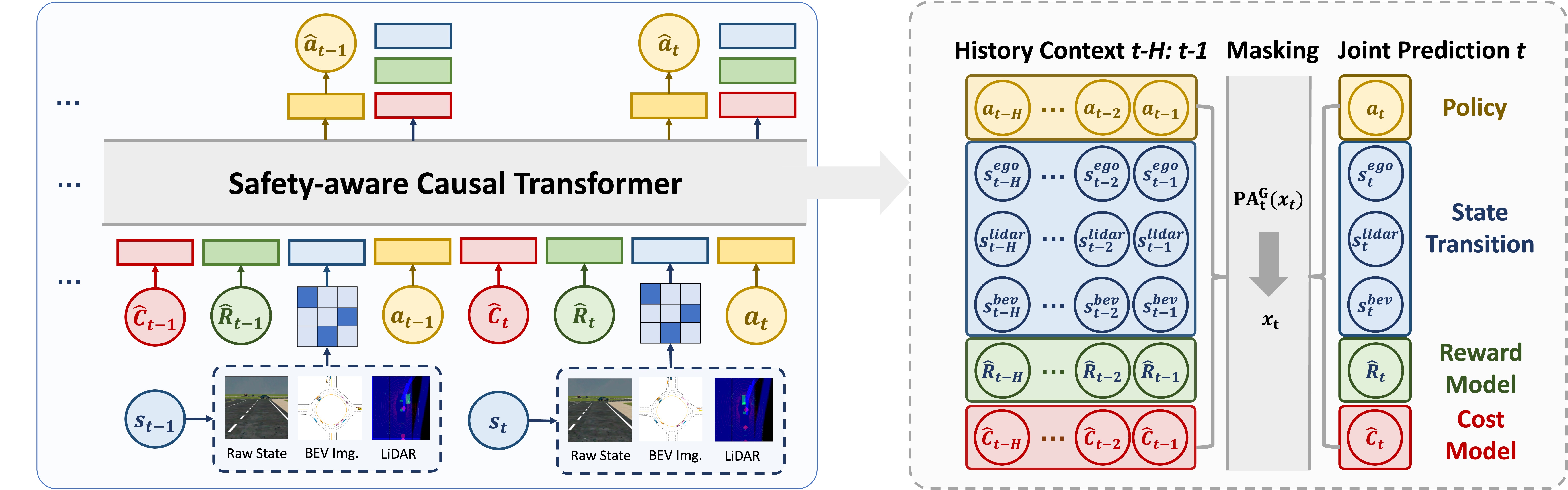 Safety-aware Causal Representation for Trustworthy Offline ...