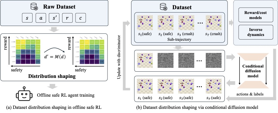 OASIS: Conditional Distribution Shaping for Offline Safe Reinforcement ...