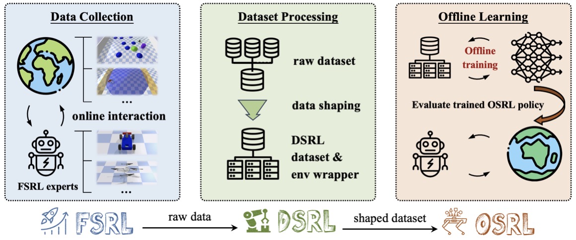 Datasets and Benchmarks for Offline Safe Reinforcement Learning ...